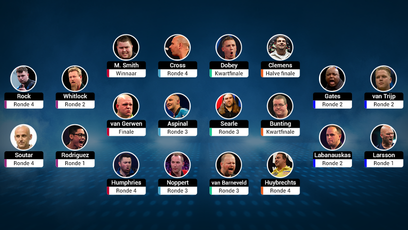 Scorito.com | Blog - WK Darts 2023 | Dave's winnende Scorito-team